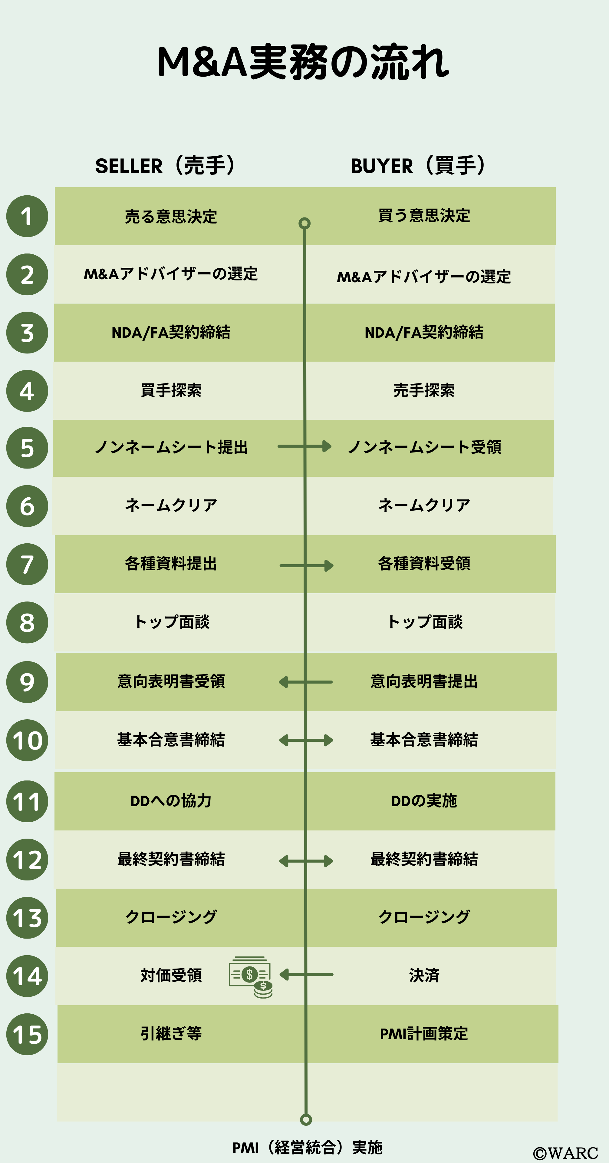 【図解あり】M&A全体の流れについて詳しく解説 | WARC AGENT マガジン